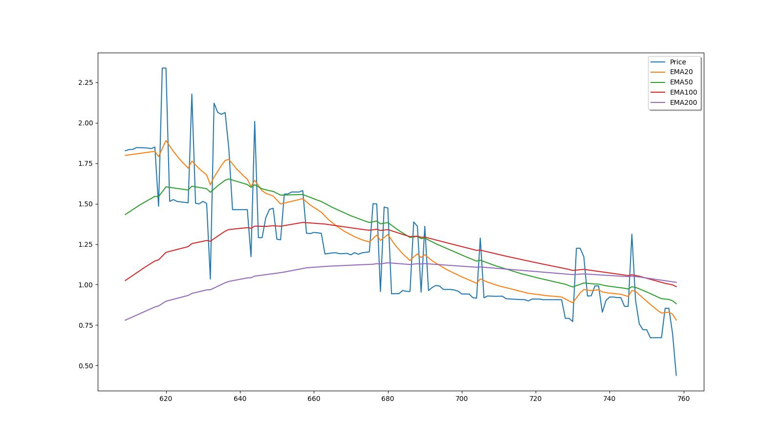 dogi Exponential Moving Averages