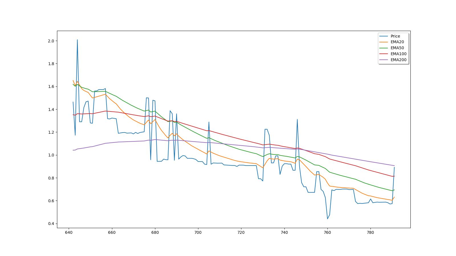 dogi Exponential Moving Averages