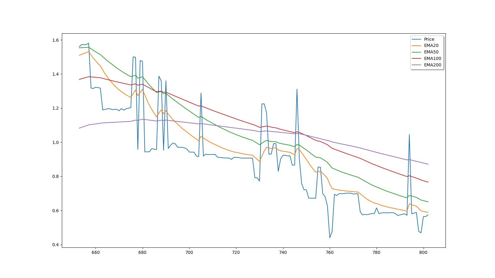 dogi Exponential Moving Averages