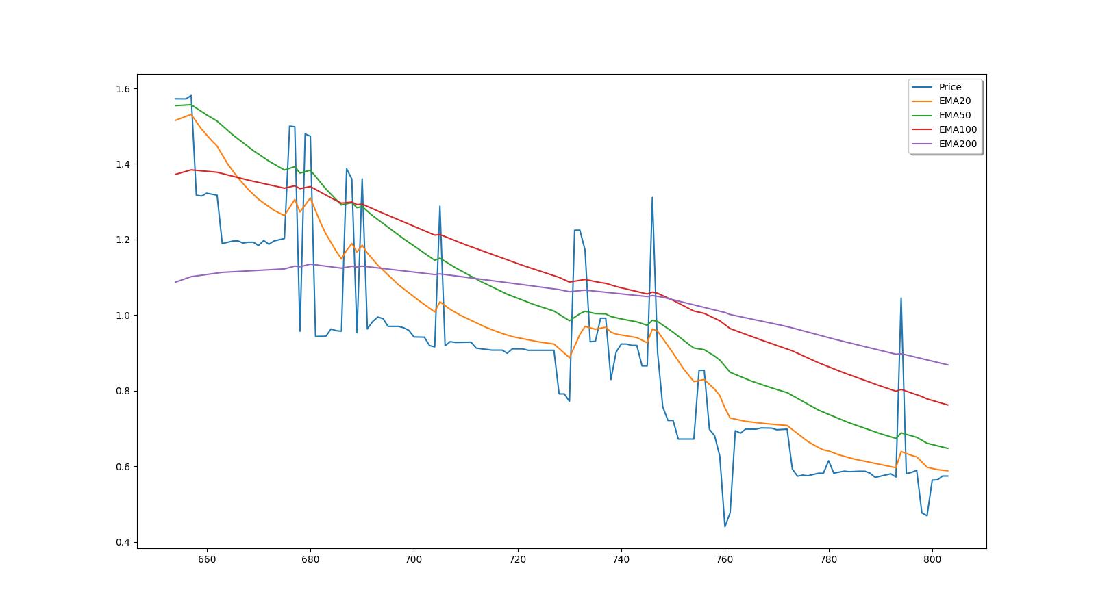 dogi Exponential Moving Averages
