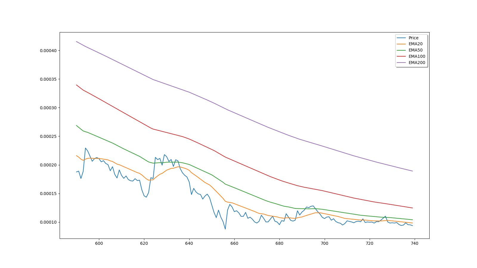 doginme Exponential Moving Averages