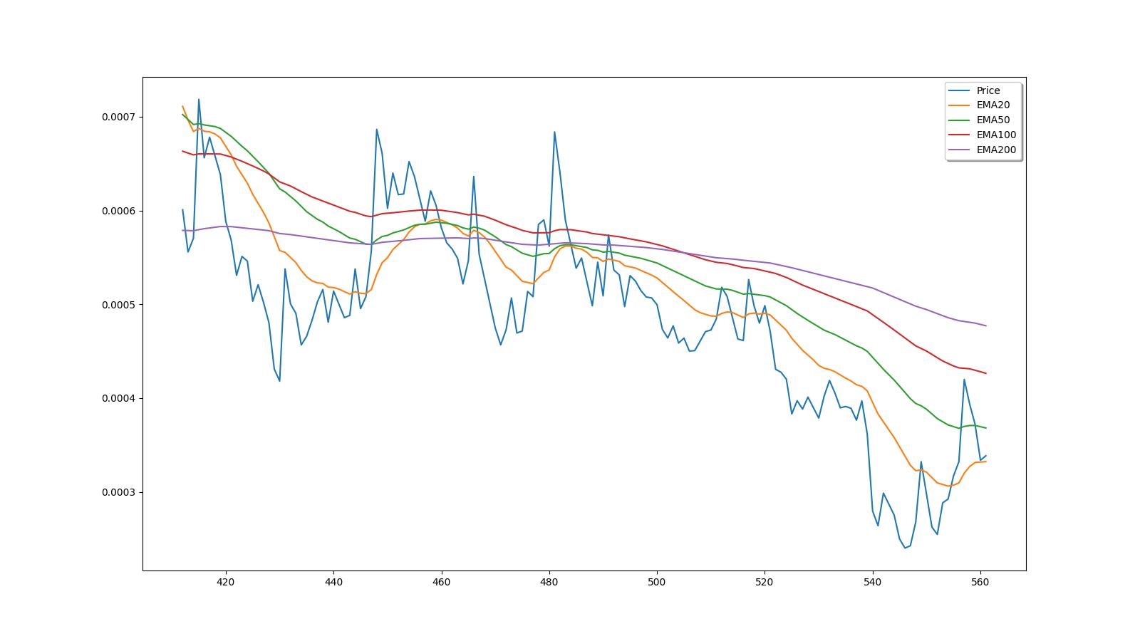 doginme Exponential Moving Averages