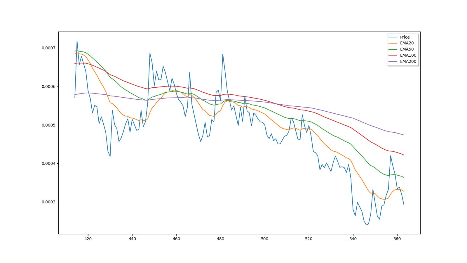 doginme Exponential Moving Averages