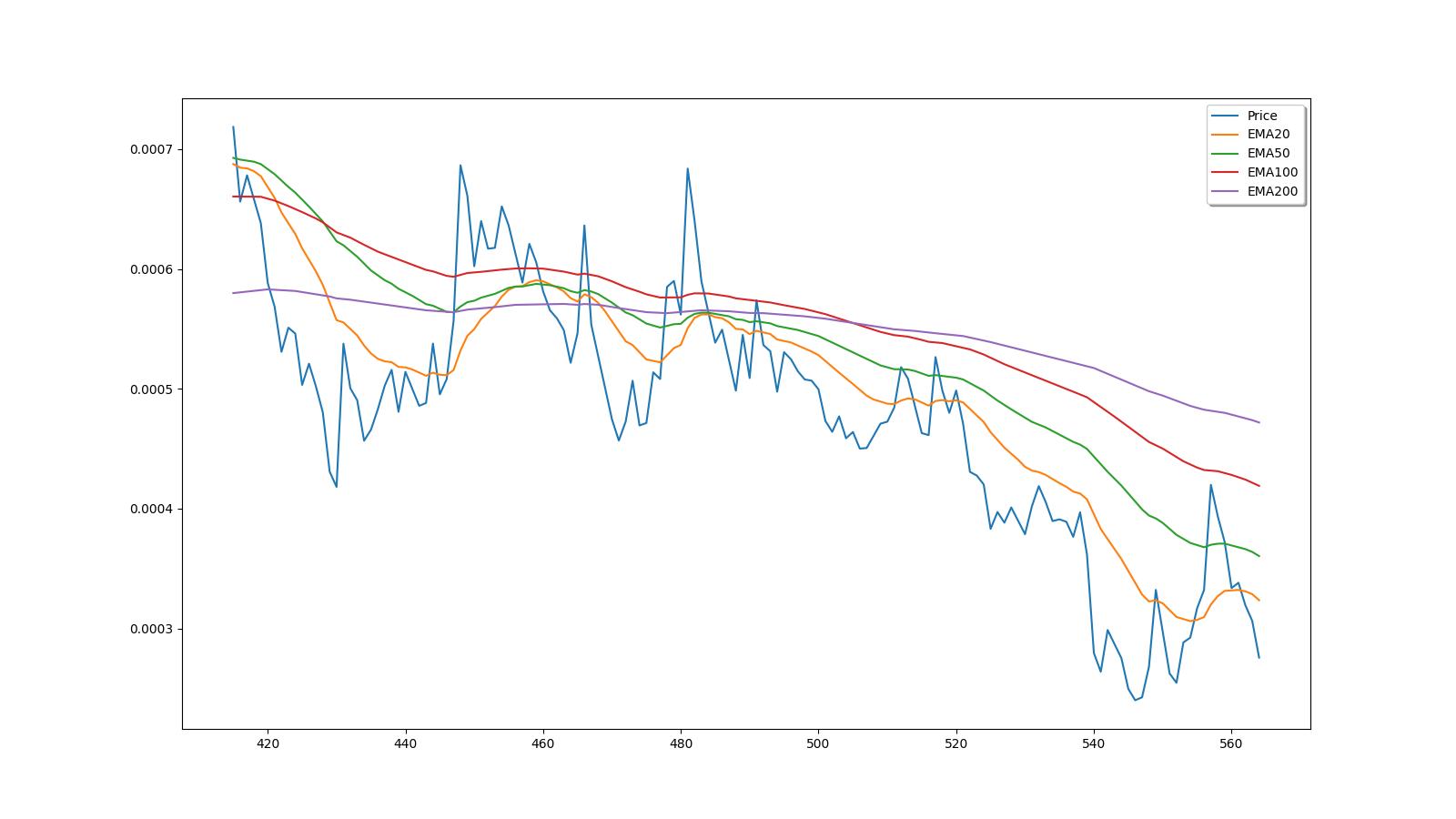 doginme Exponential Moving Averages