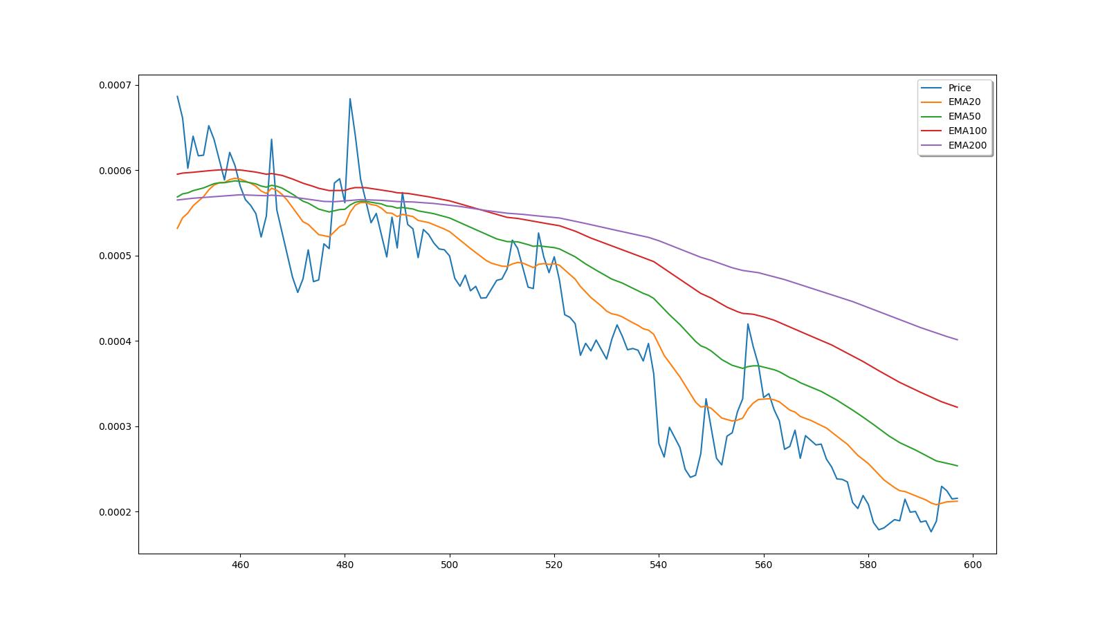 doginme Exponential Moving Averages