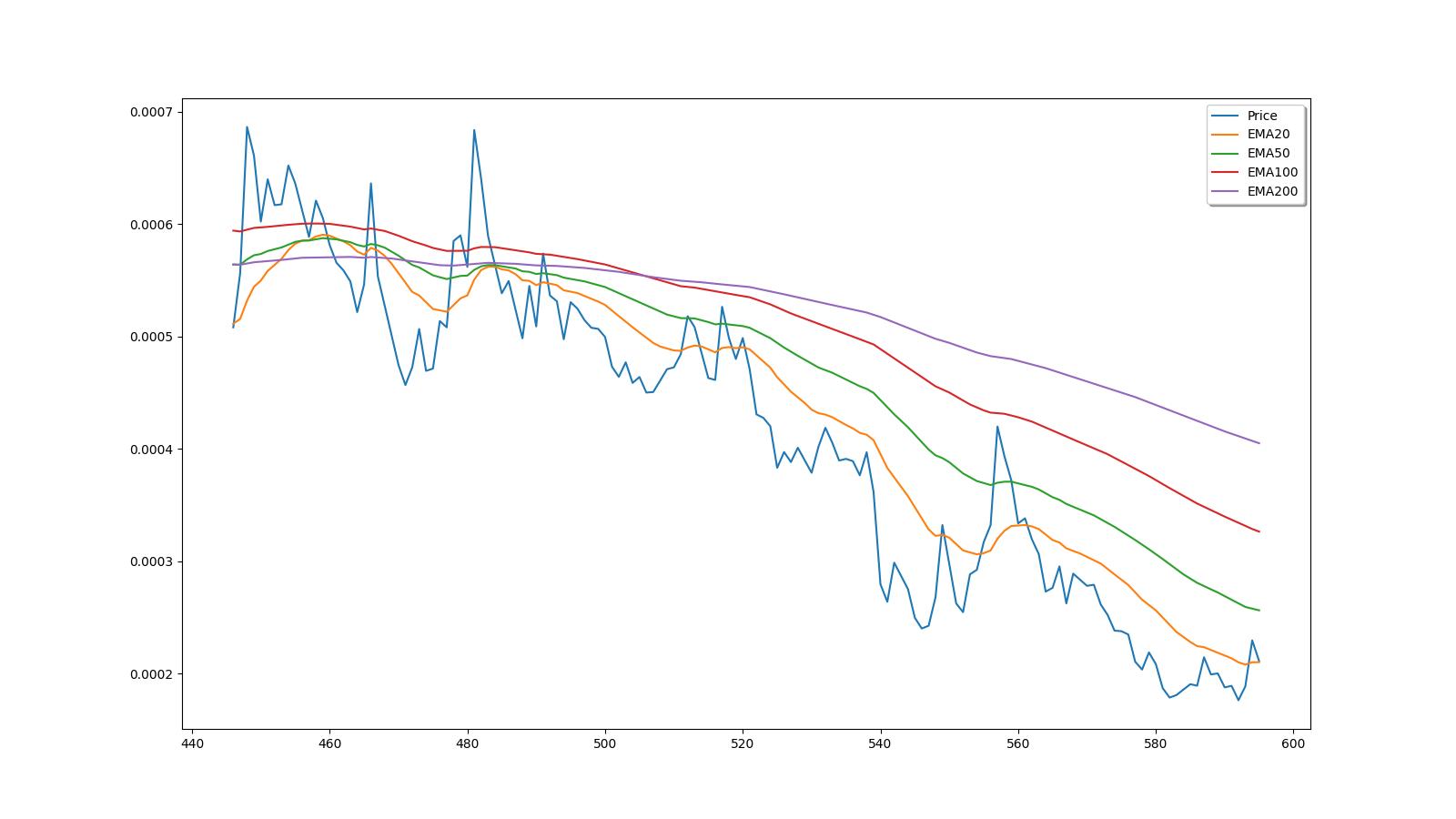 doginme Exponential Moving Averages