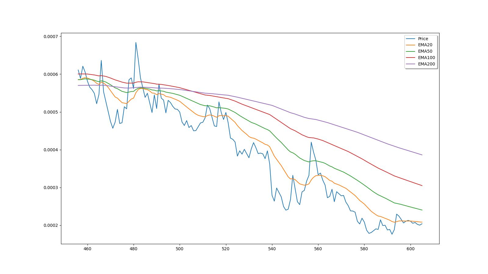 doginme Exponential Moving Averages