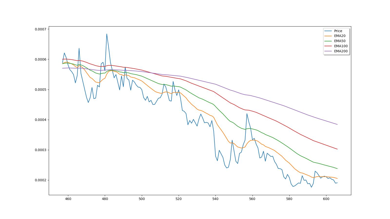 doginme Exponential Moving Averages