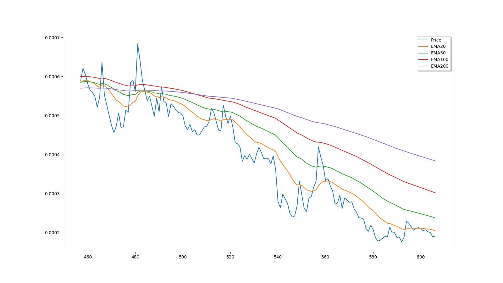 doginme Exponential Moving Averages