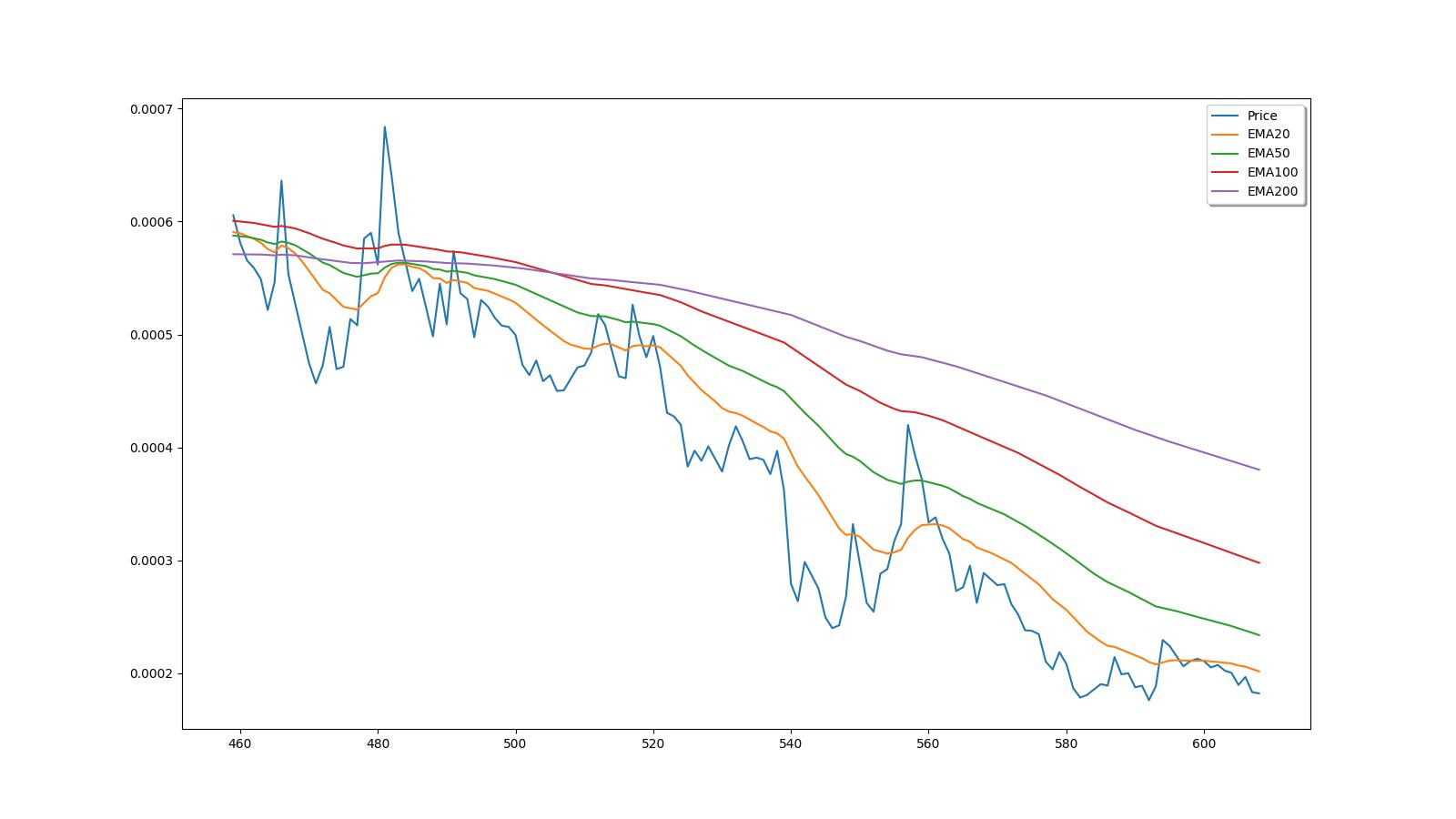 doginme Exponential Moving Averages