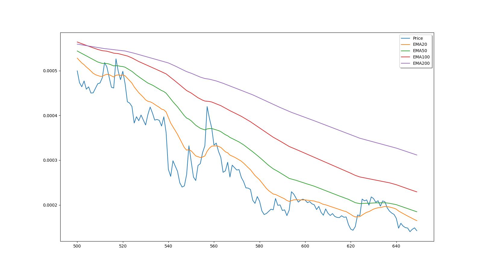 doginme Exponential Moving Averages