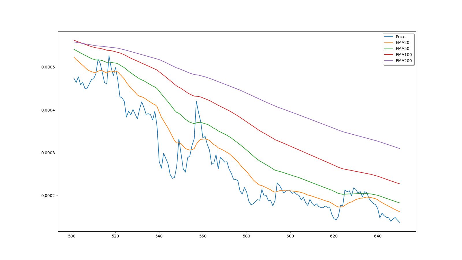 doginme Exponential Moving Averages