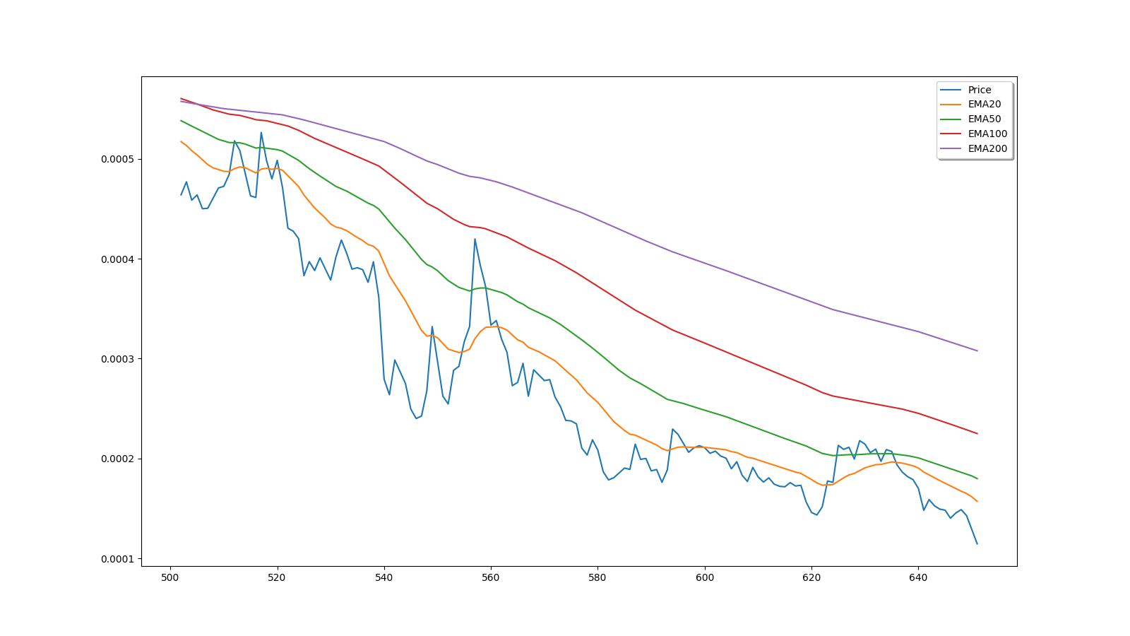 doginme Exponential Moving Averages