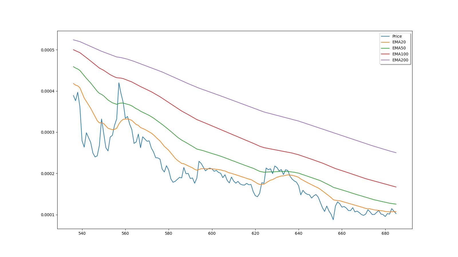 doginme Exponential Moving Averages