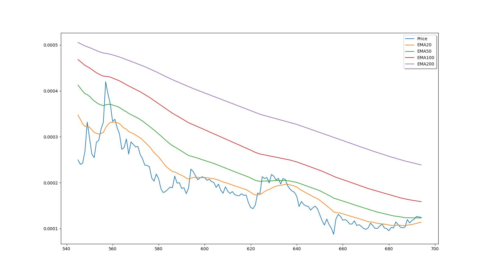 doginme Exponential Moving Averages