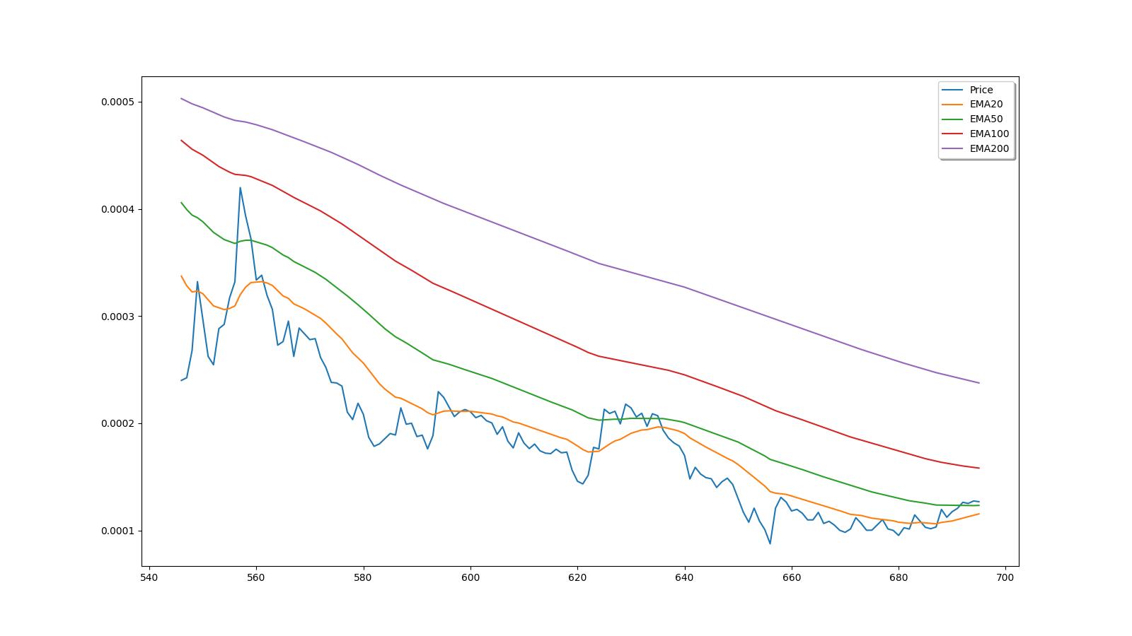 doginme Exponential Moving Averages