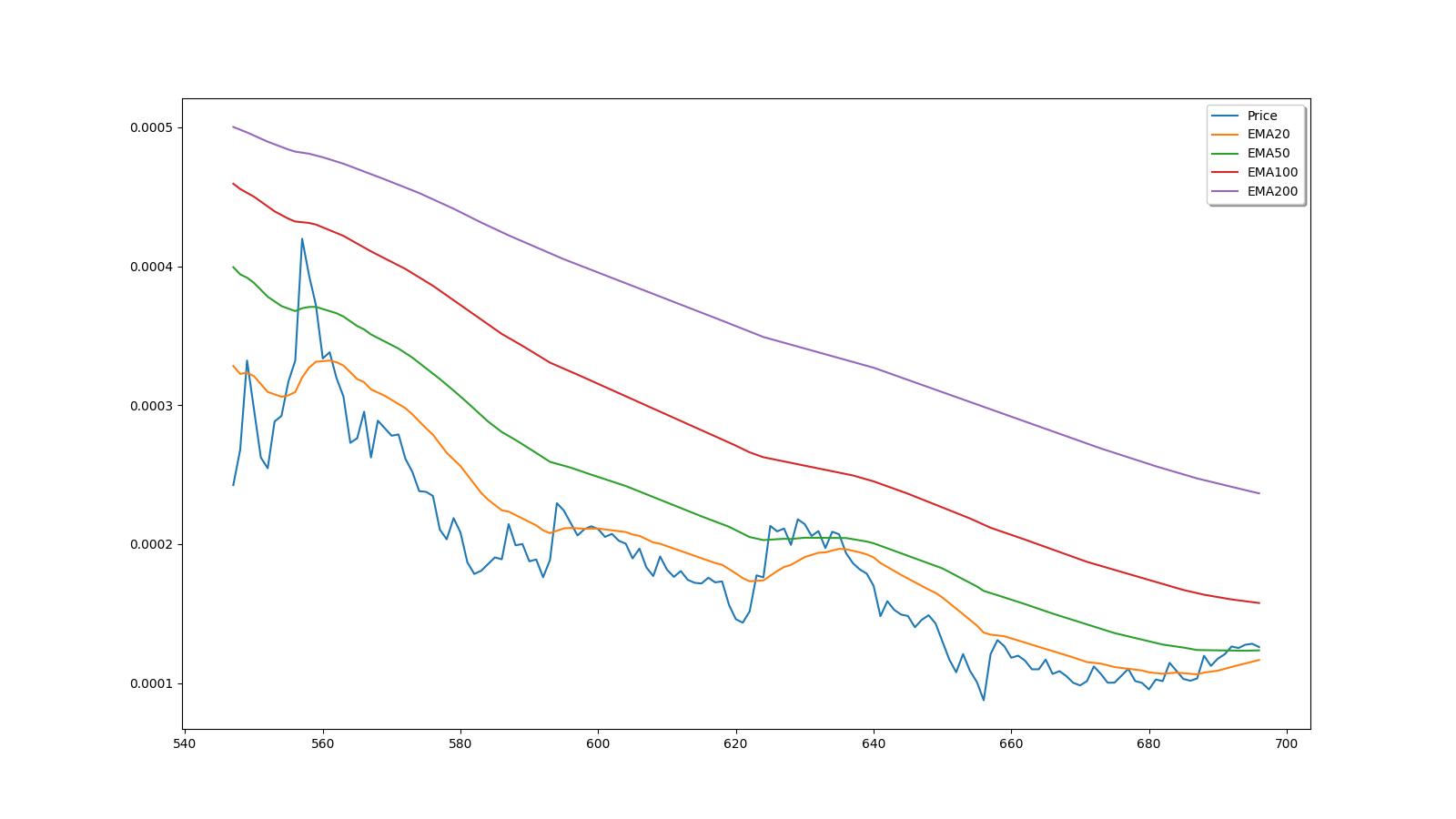 doginme Exponential Moving Averages