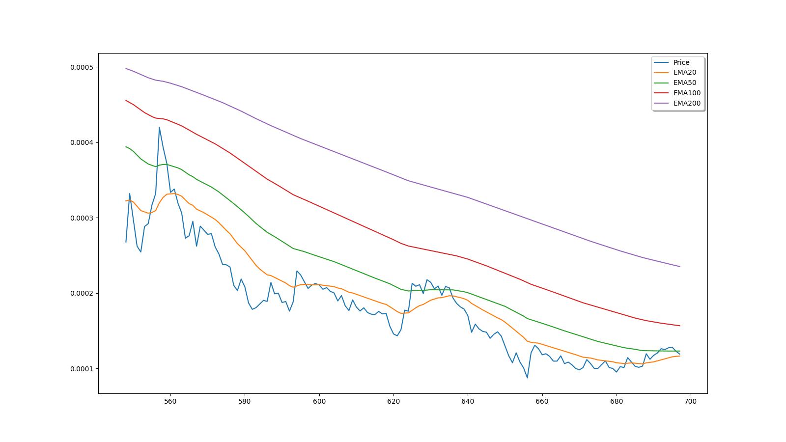 doginme Exponential Moving Averages