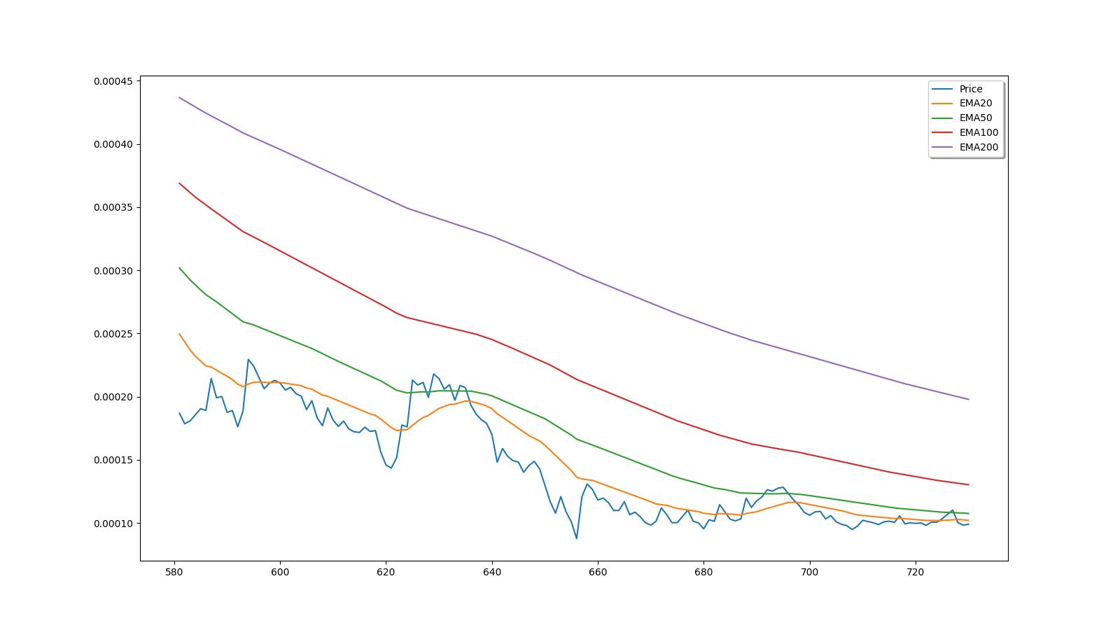 doginme Exponential Moving Averages