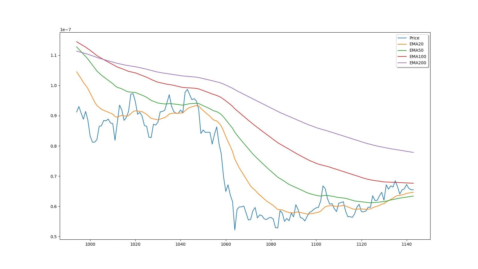 DogPad Finance Exponential Moving Averages