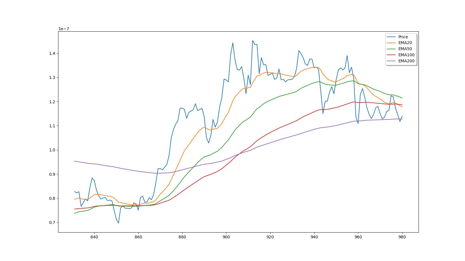 DogPad Finance Exponential Moving Averages