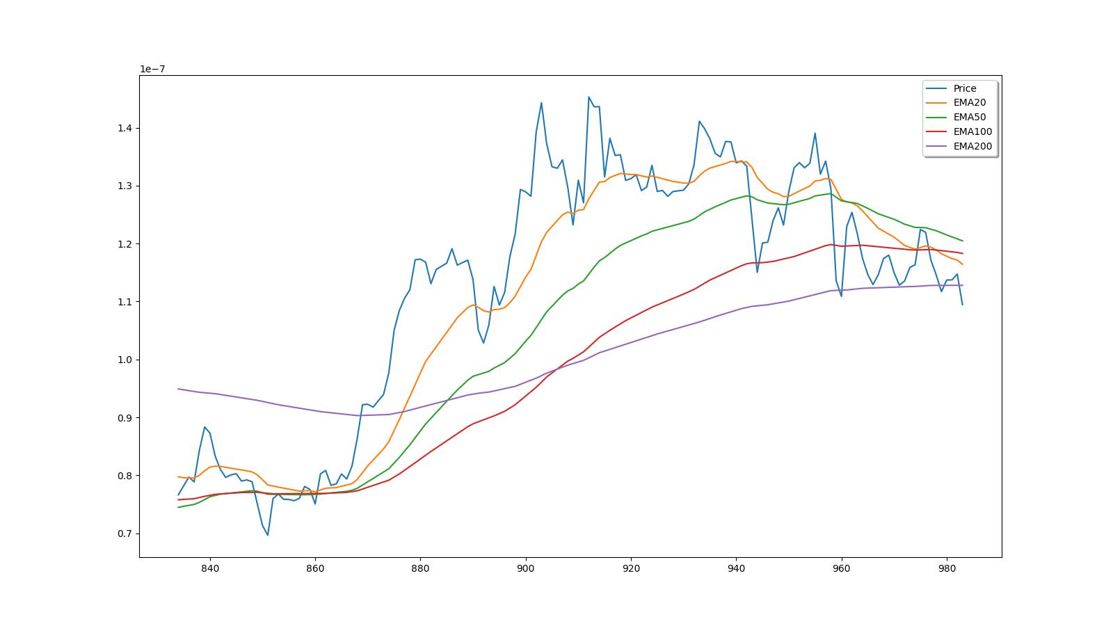 DogPad Finance Exponential Moving Averages