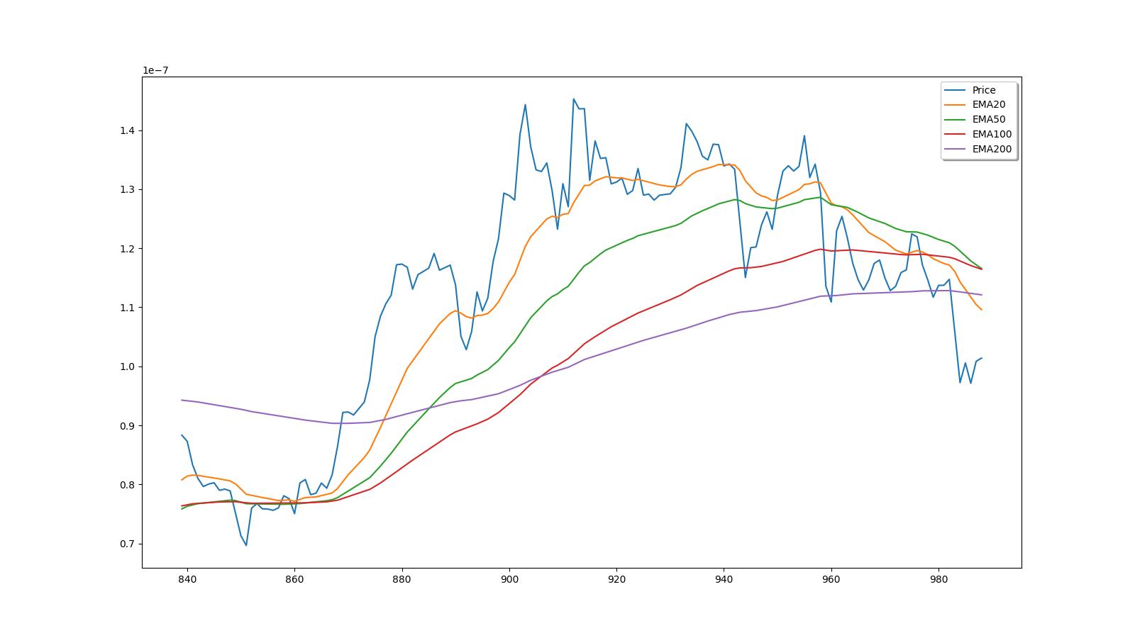 DogPad Finance Exponential Moving Averages
