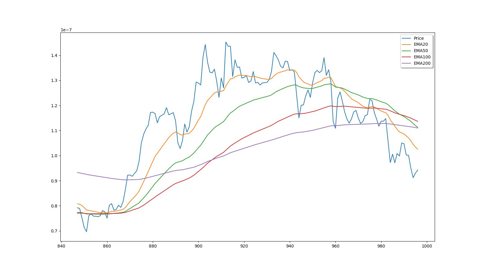 DogPad Finance Exponential Moving Averages