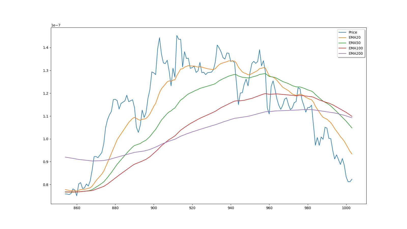 DogPad Finance Exponential Moving Averages