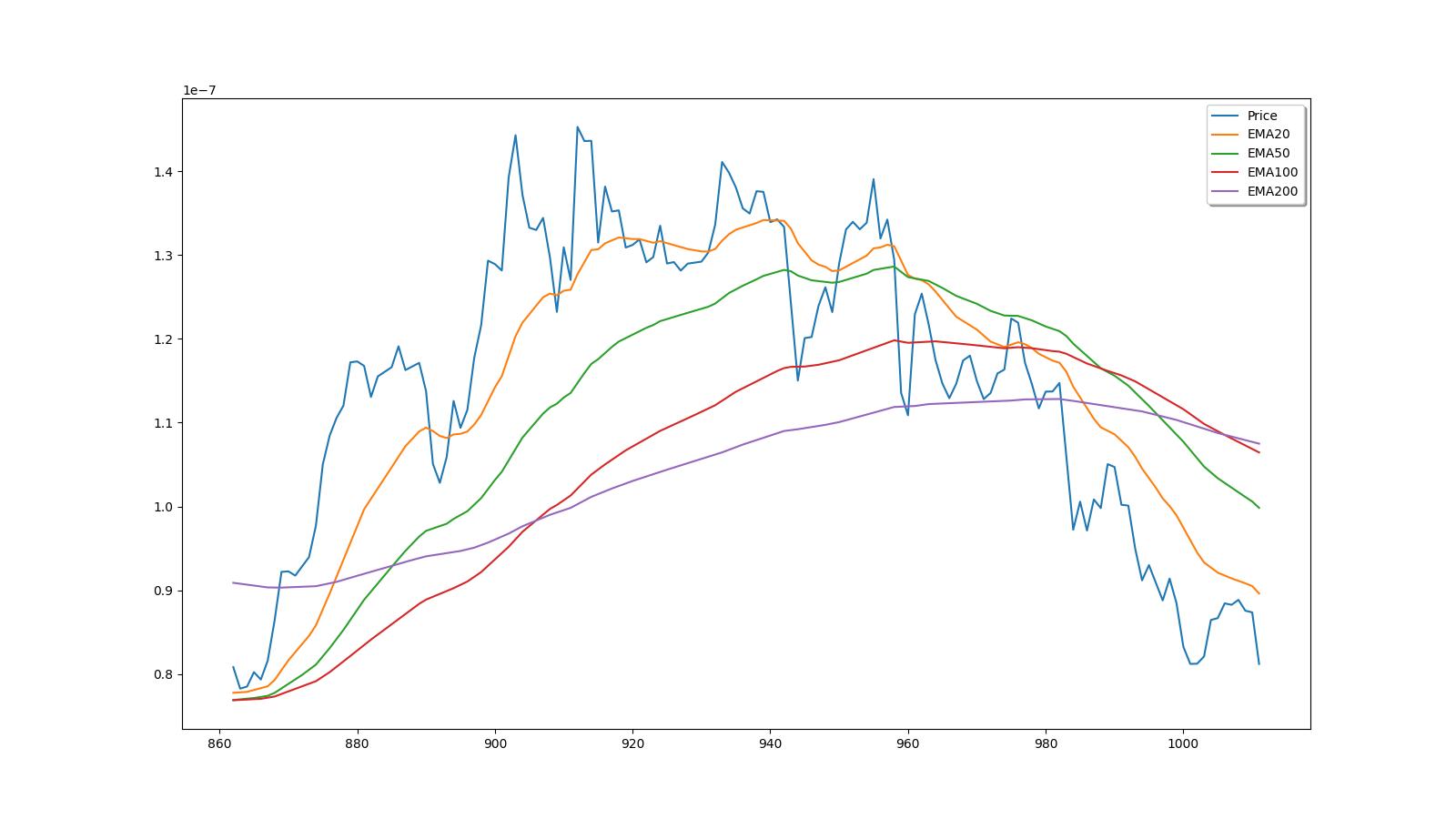 DogPad Finance Exponential Moving Averages