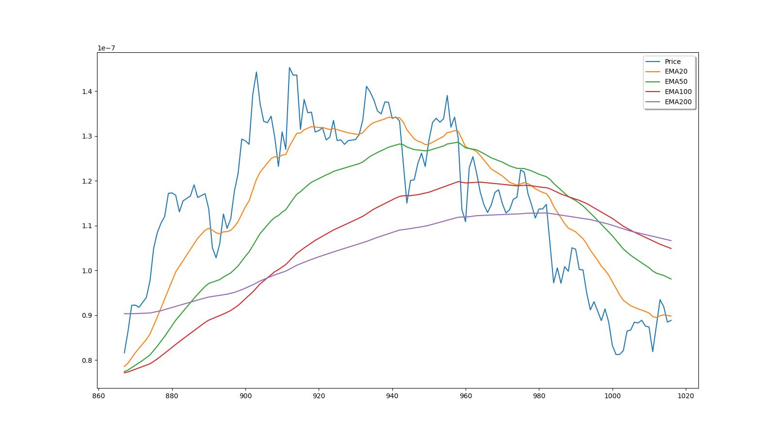DogPad Finance Exponential Moving Averages