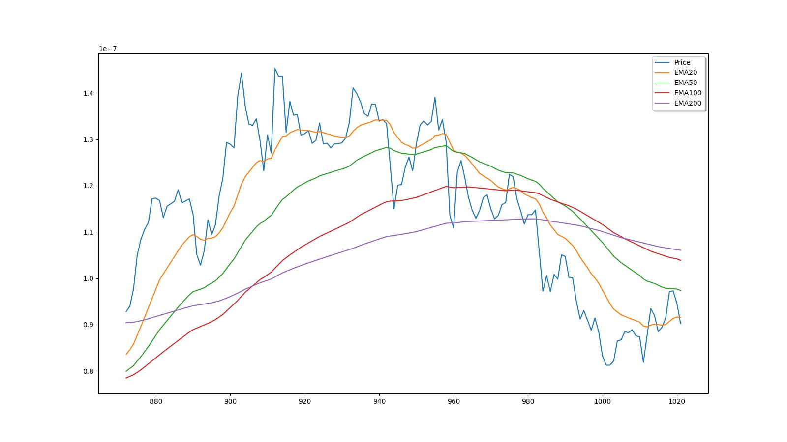 DogPad Finance Exponential Moving Averages