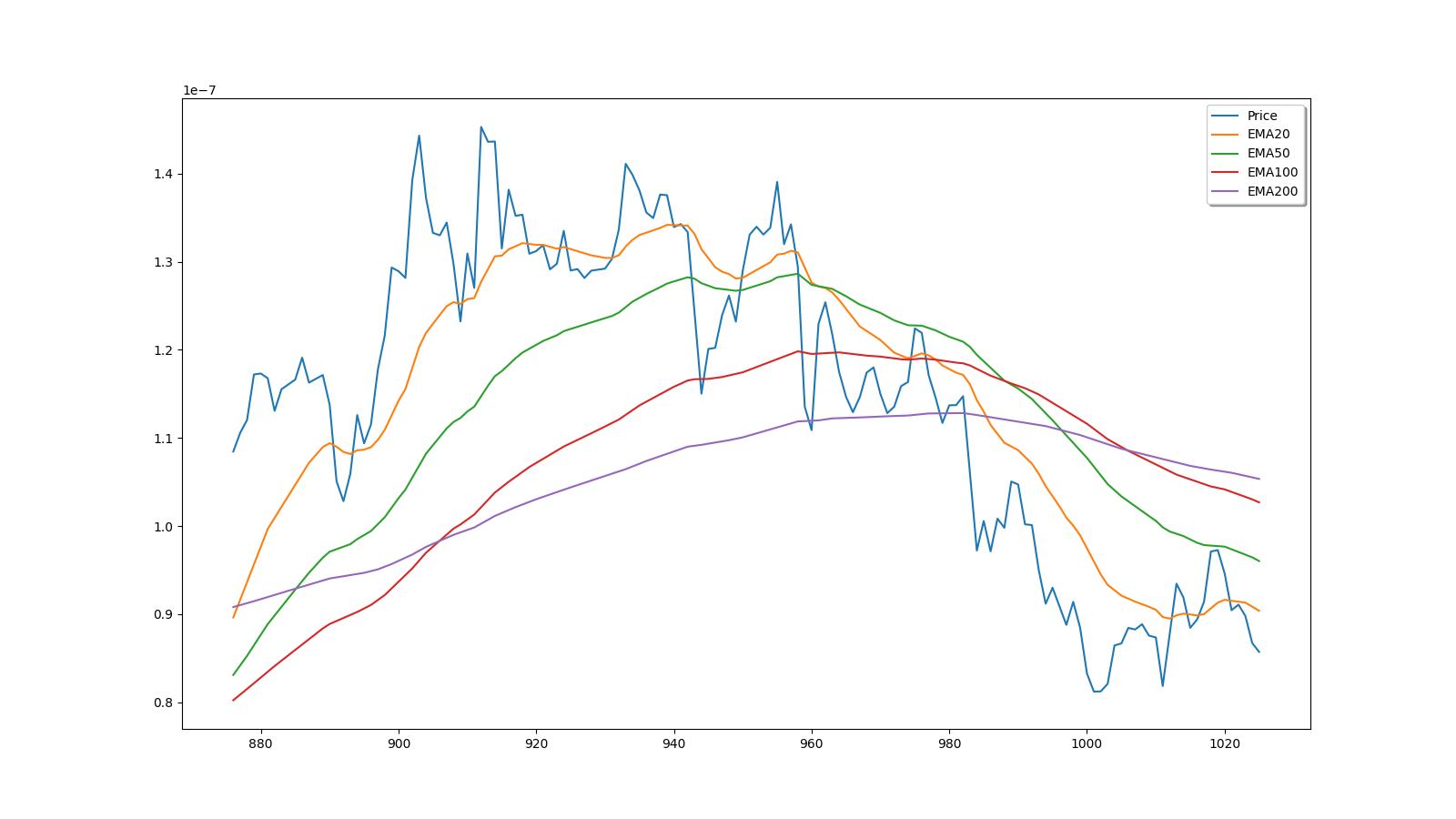 DogPad Finance Exponential Moving Averages