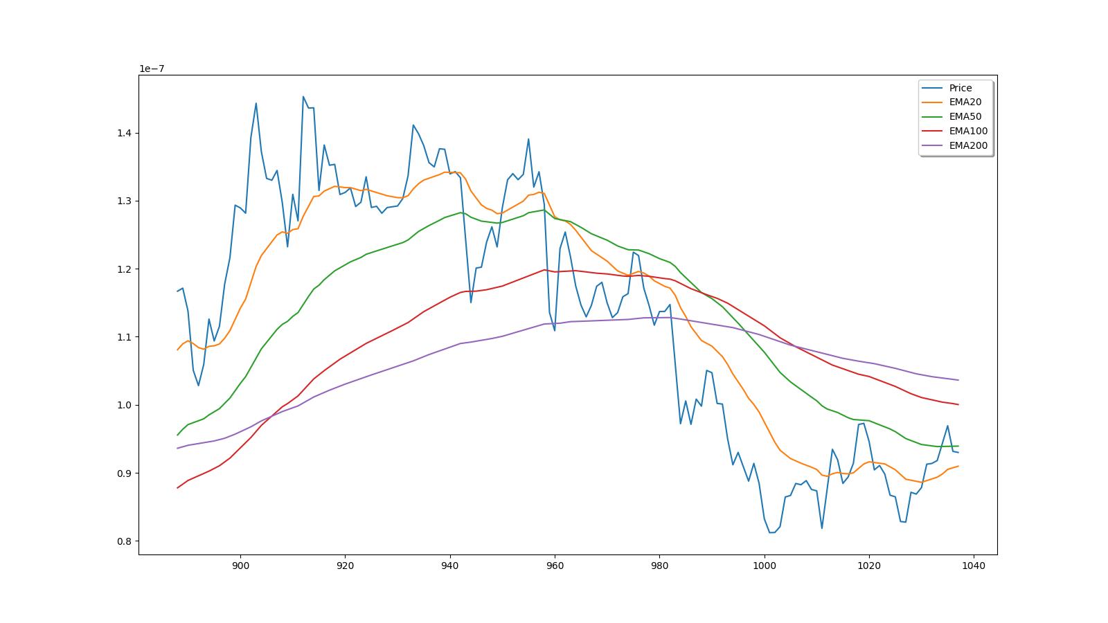 DogPad Finance Exponential Moving Averages