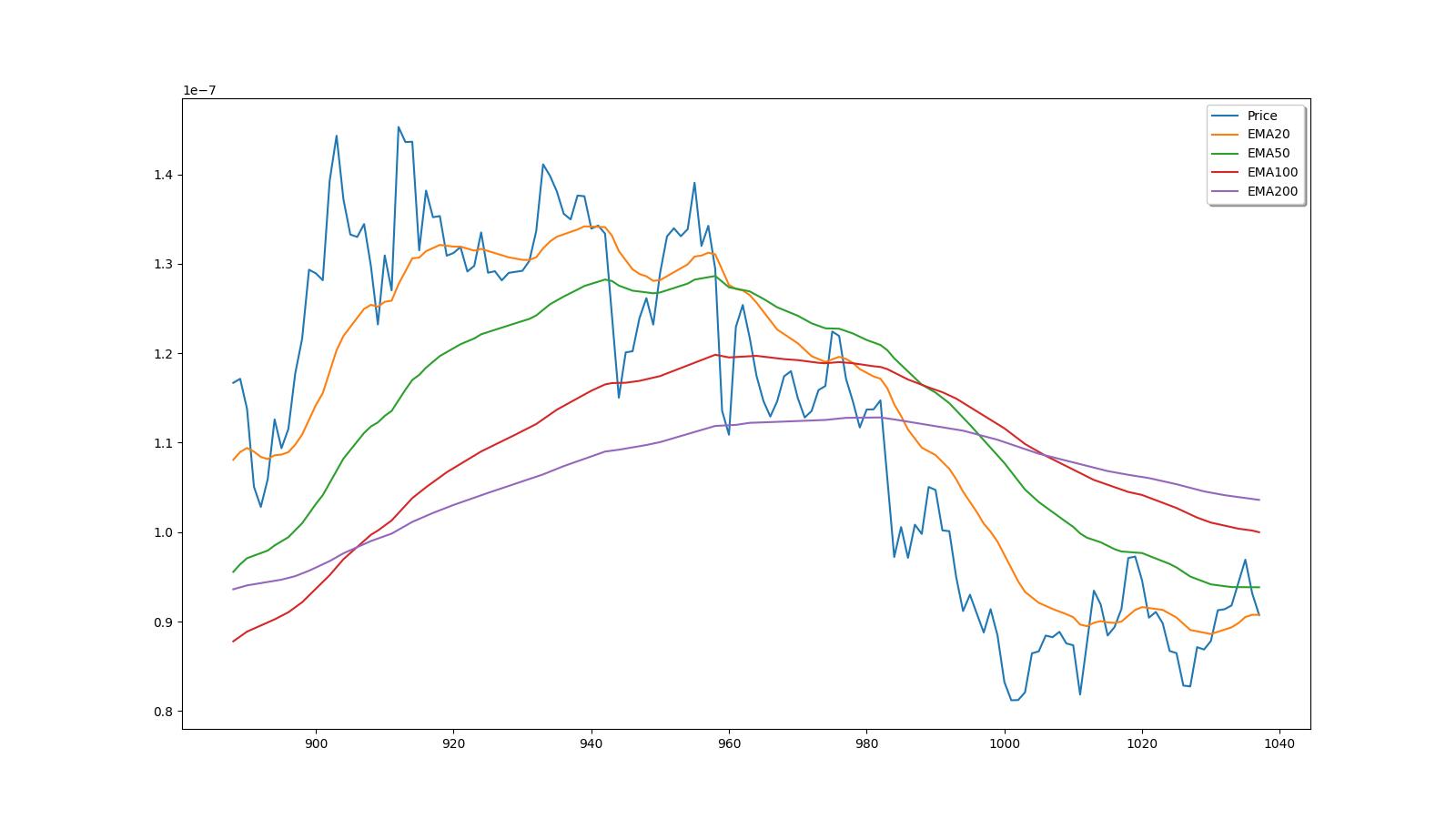 DogPad Finance Exponential Moving Averages