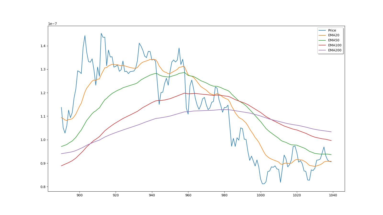 DogPad Finance Exponential Moving Averages