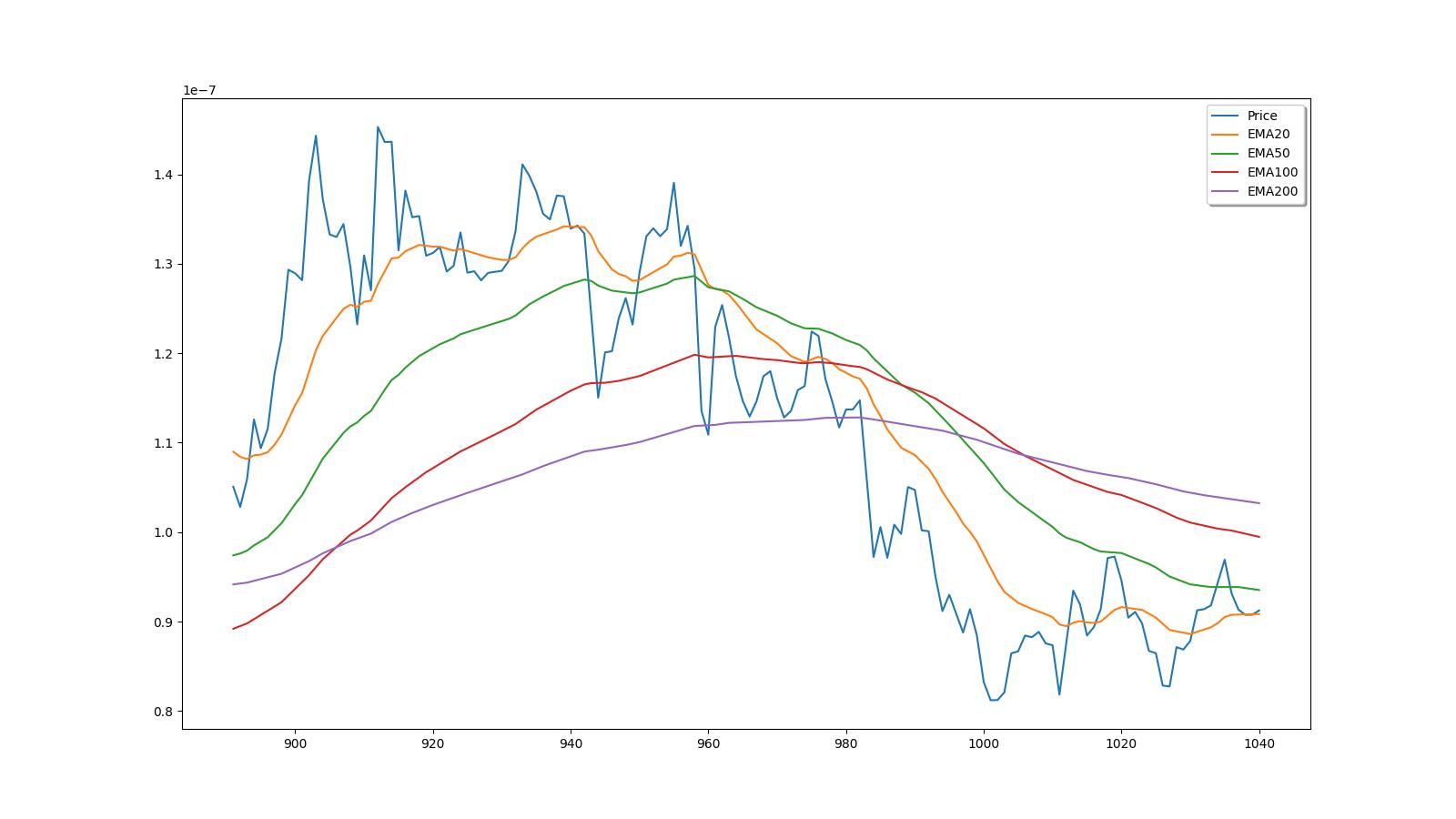 DogPad Finance Exponential Moving Averages
