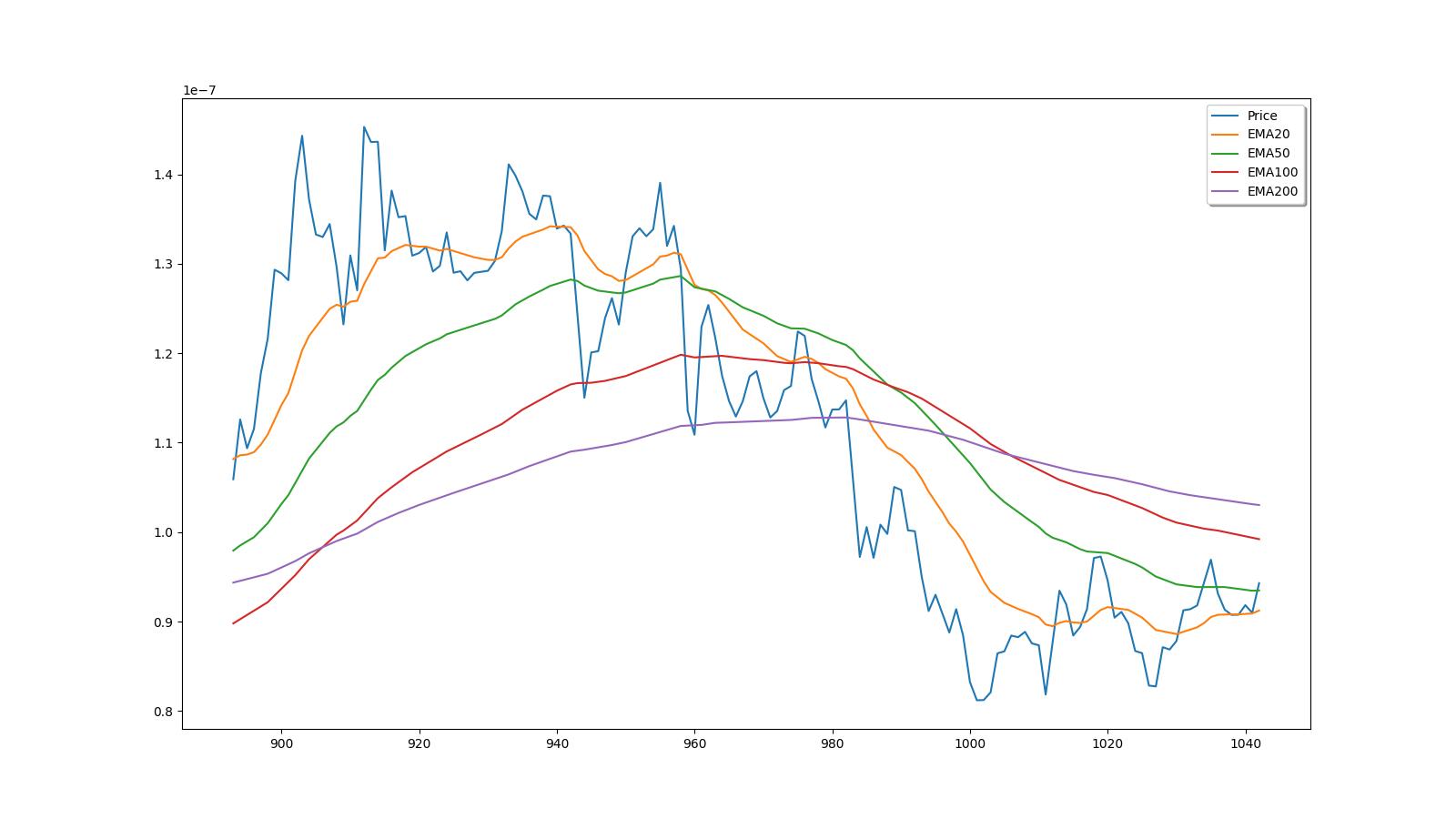DogPad Finance Exponential Moving Averages