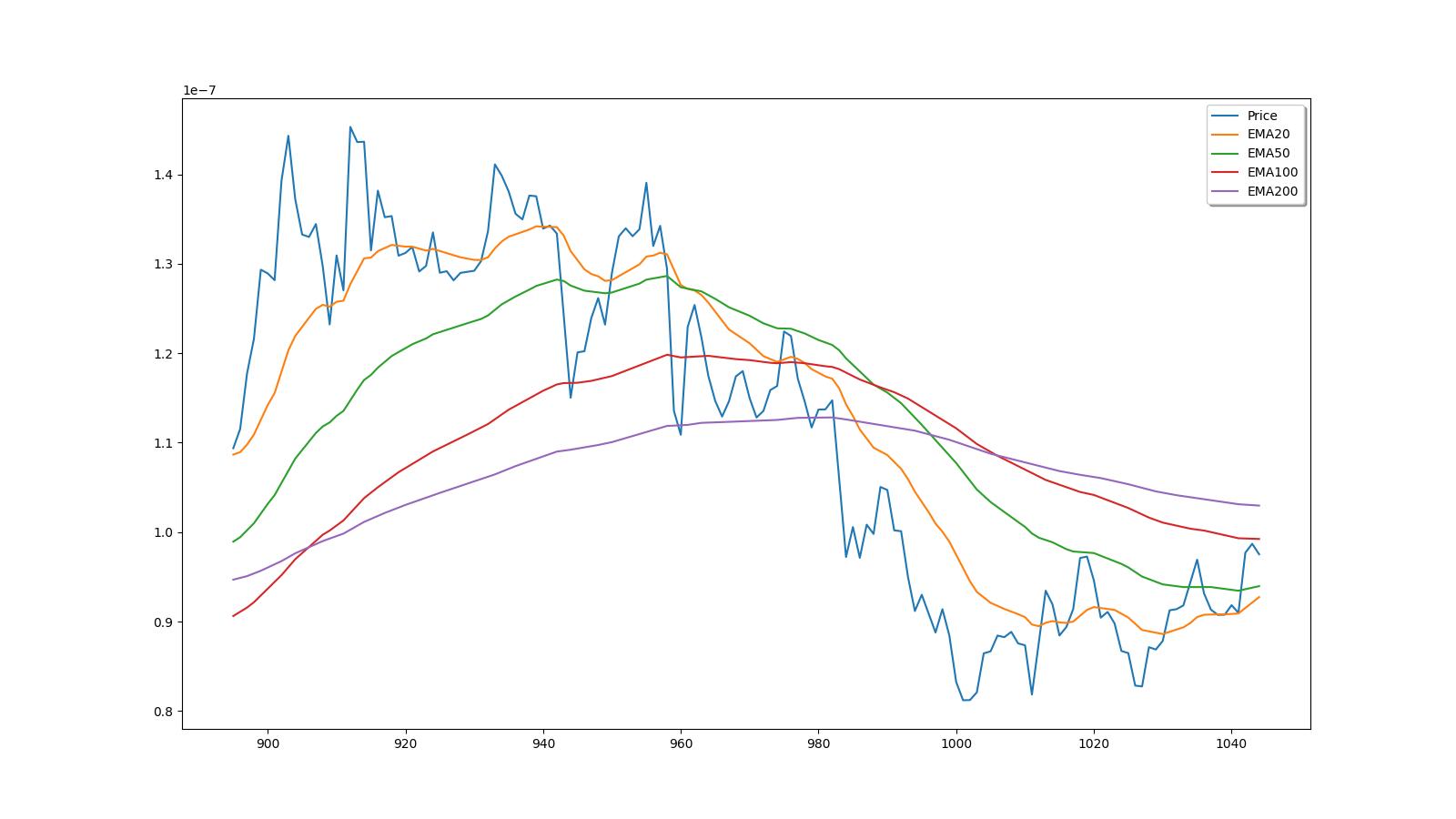 DogPad Finance Exponential Moving Averages