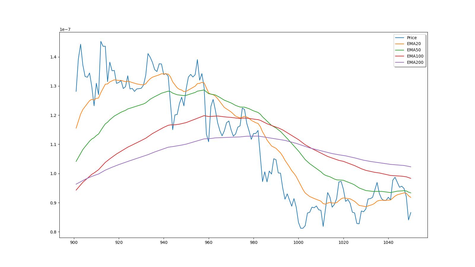 DogPad Finance Exponential Moving Averages