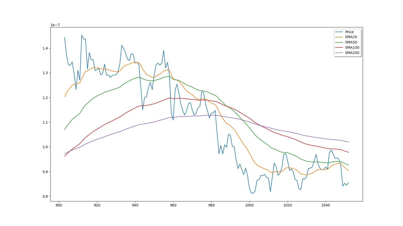 DogPad Finance Exponential Moving Averages