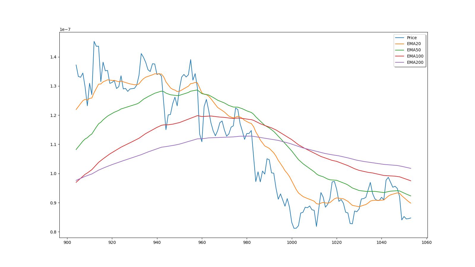DogPad Finance Exponential Moving Averages