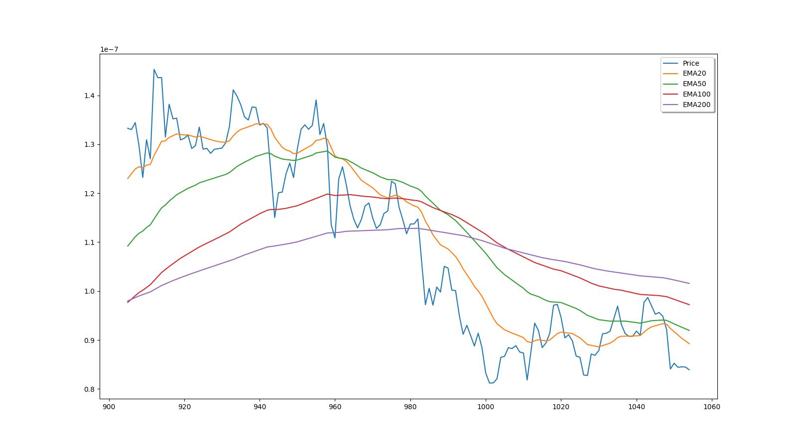 DogPad Finance Exponential Moving Averages