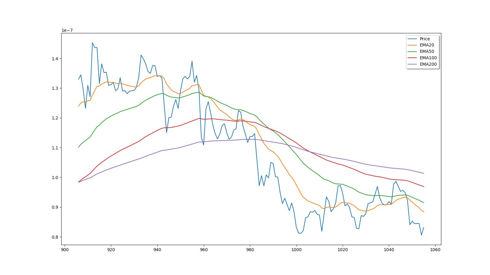 DogPad Finance Exponential Moving Averages