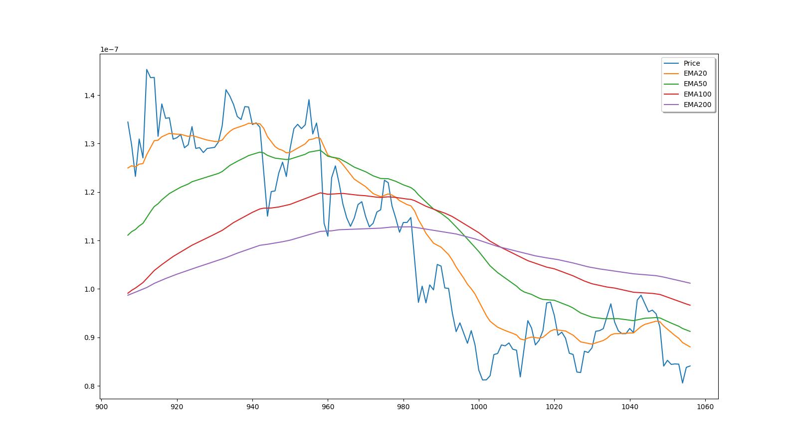 DogPad Finance Exponential Moving Averages