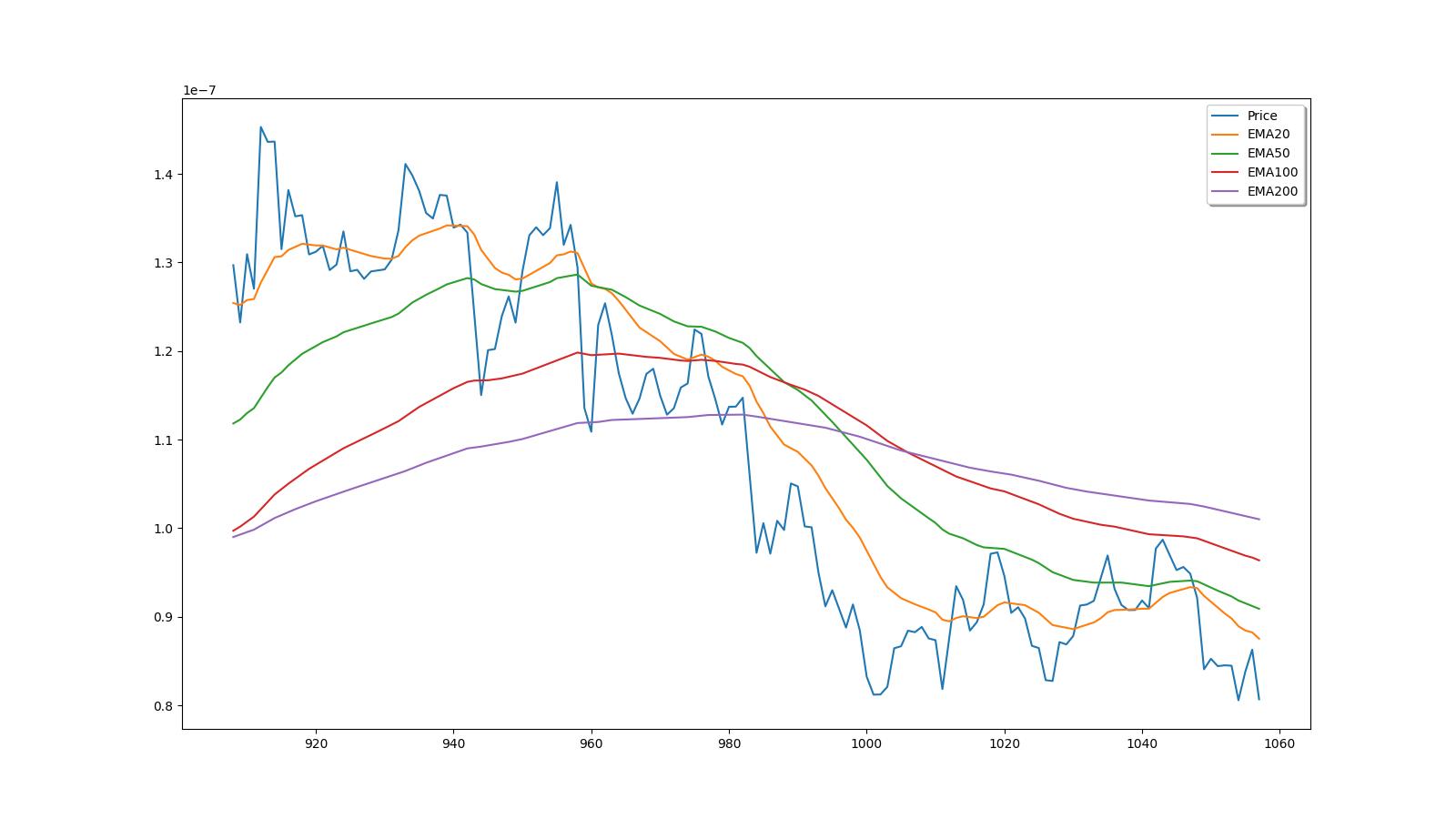 DogPad Finance Exponential Moving Averages