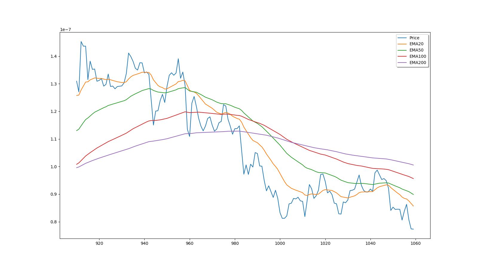 DogPad Finance Exponential Moving Averages