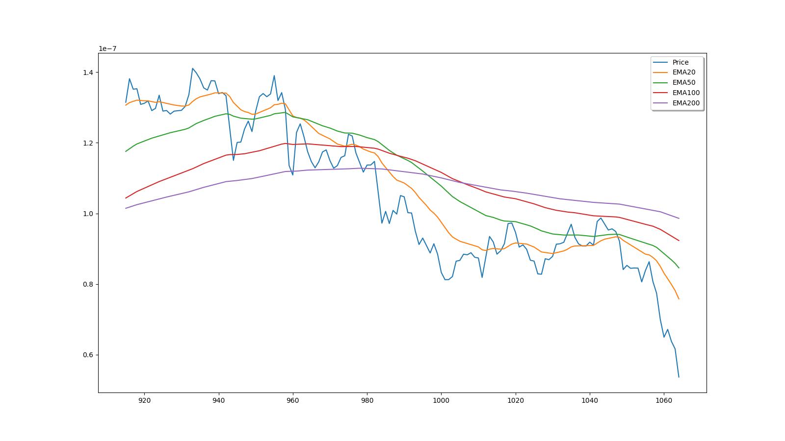 DogPad Finance Exponential Moving Averages