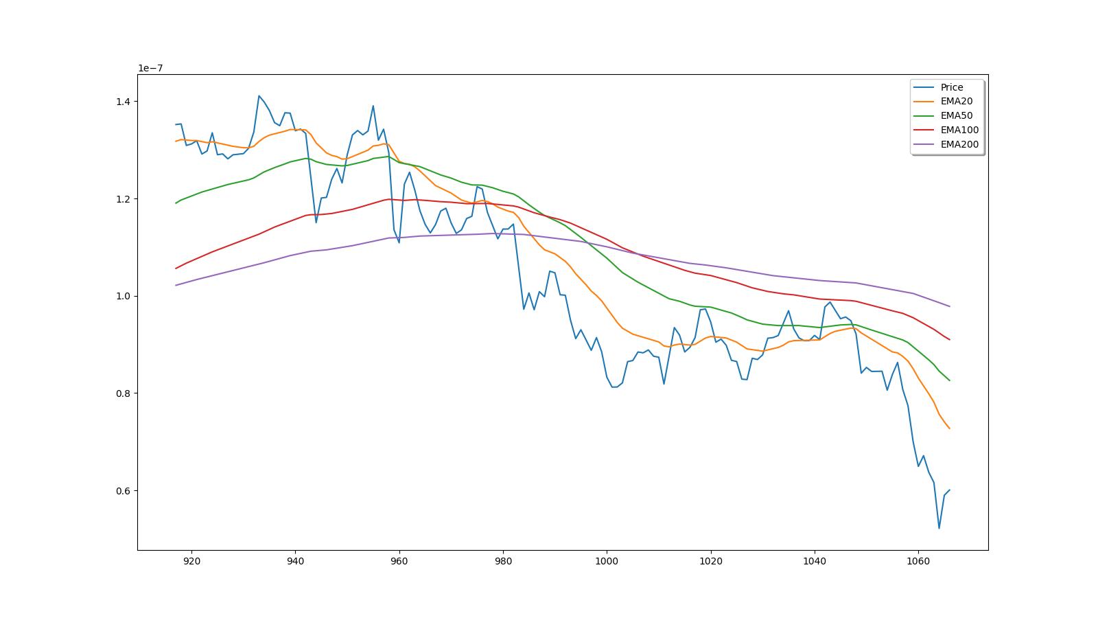 DogPad Finance Exponential Moving Averages
