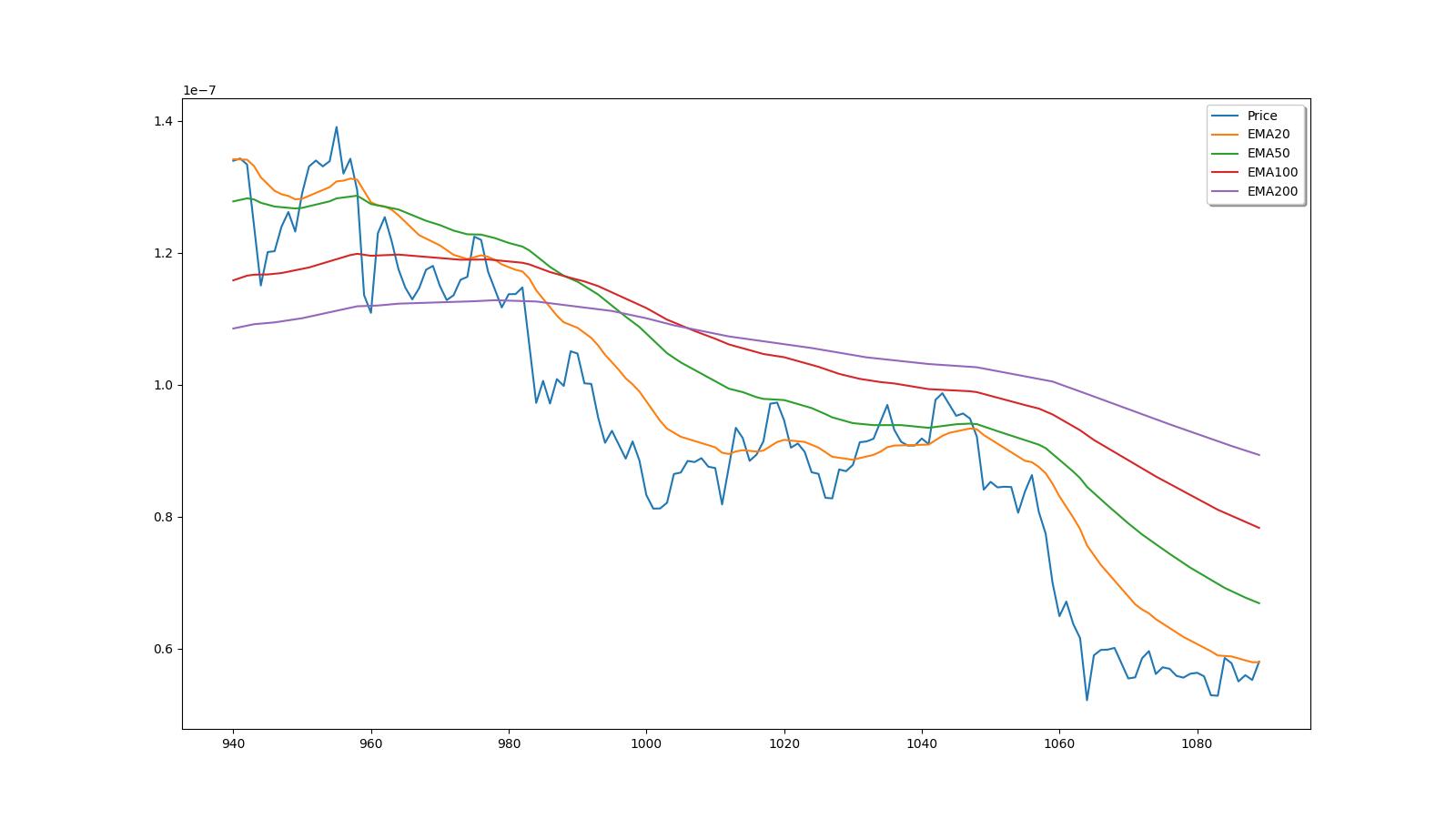DogPad Finance Exponential Moving Averages